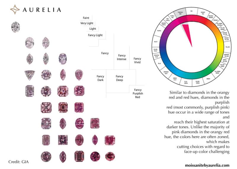 Fancy Colored Diamonds Chart Explained (Updated Guide) | Moissanite by ...